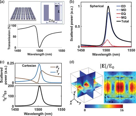 Enhanced Light Matter Interactions In Dielectric Nanostructures Via