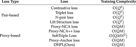 Comparison Of Training Complexity Of Different Loss Functions