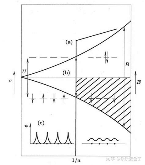 请问紧束缚模型和hubbard模型是只差一个hubbard U项吗？ 知乎