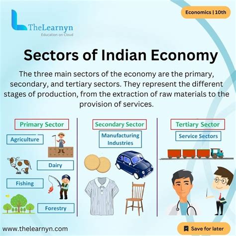 Sectors Of Indian Economy Economics Lessons Geography Lessons Learn