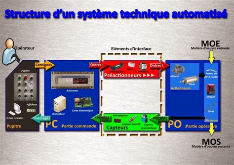 Structure Dun Système Automatisé Automatisme Industriel