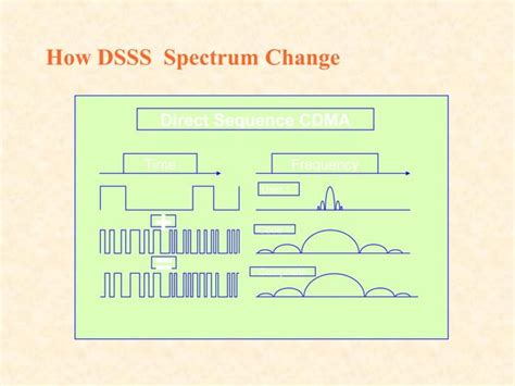 Cdma Intro Basics Ppt Computer Networking Computing
