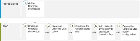 Configuring The Umbrella Dns Connector For Cisco Secure Firewall