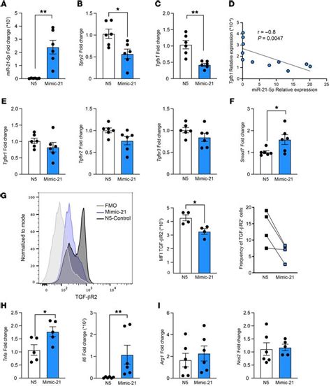 Jci Silencing Mir 21 5p In Sensory Neurons Reverses Neuropathic
