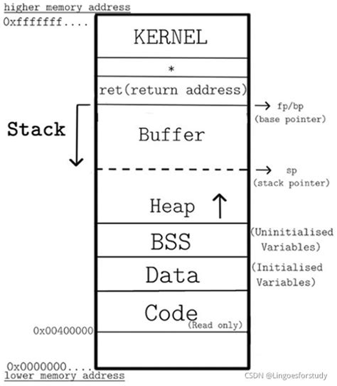 堆 heap 、栈 stack stack heap csdn博客