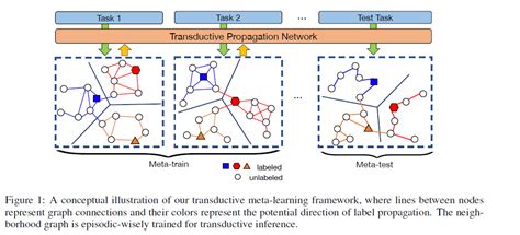[meta] Paper 7 Learning To Propagate Labels Transductive Propagation Network For Few Shot
