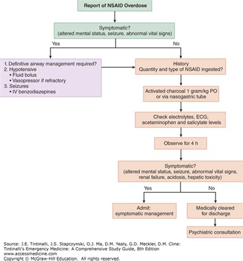 Nonsteroidal Anti Inflammatory Drugs Anesthesia Key