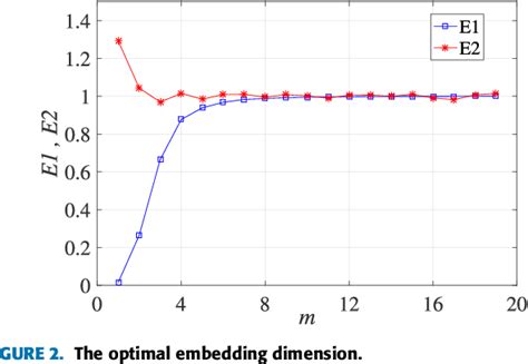 Figure 2 From A Modified Algorithm For The Logistic Sequence Based On Pca Semantic Scholar