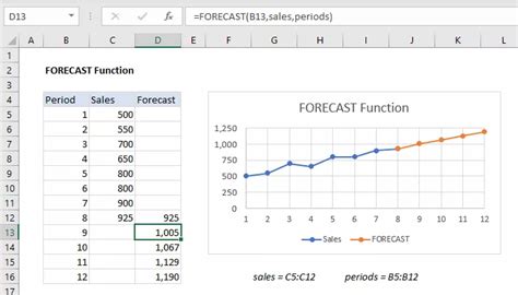Excel TAHMİN işlevi nasıl kullanılır