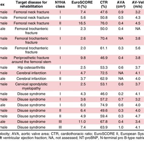Characteristics Of Patients With Disability And Severe Aortic Stenosis