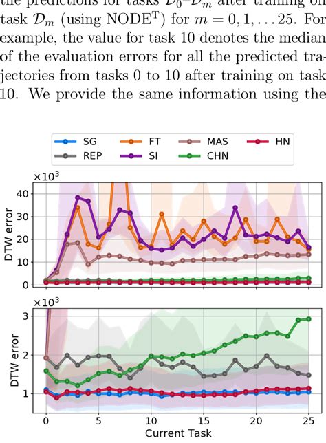 Dtw Errors Of Trajectories Predicted For The Lasa Dataset Lower Is