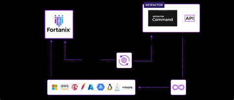 Fortanix Dsm Keyfactor Datasheet Fortanix