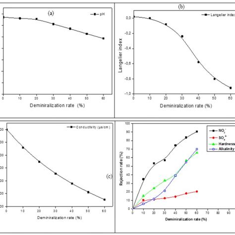 A Schematic Representation Of Electrodialysis Cell B Bench Scale Download Scientific