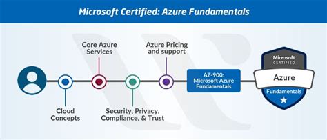New Microsoft Azure Certifications Path In 2019 Updated Whizlabs