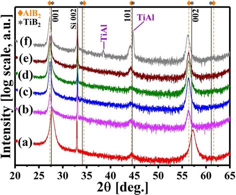 Xrd θ 2θ Scans Of As Deposited A Tib24 B Ti071al029b154 C