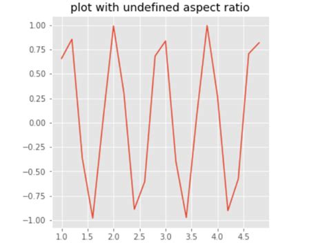 Set The Aspect Ratio In Matplotlib In Python Codespeedy