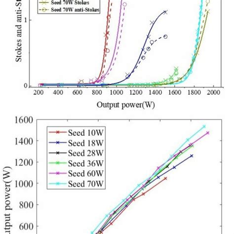 Output Spectrum Versus Output Power Under Different Various Seed Power