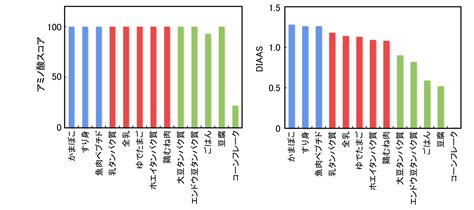 Diaas（消化性必須アミノ酸スコア） お魚たんぱく健康研究会
