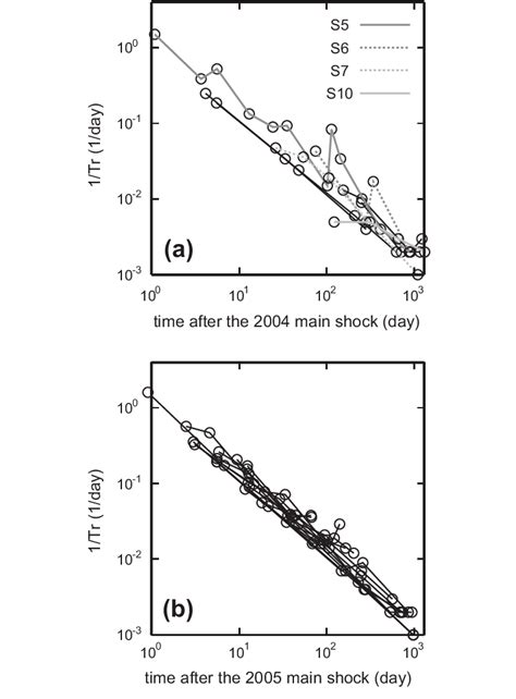 Inverse Of Recurrence Interval 1 T R Between Consecutive Events In