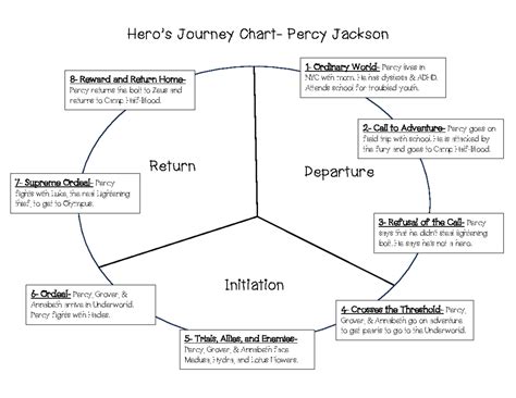 Heros Journey Percy Jackson Chart Analysis Studocu