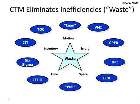 Collaborative Transportation Management Ctm Pptx