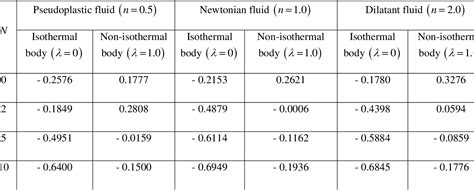 Table 1 From Free Convection Over A Non Isothermal Axisymmetric Body Immersed In A Porous Medium