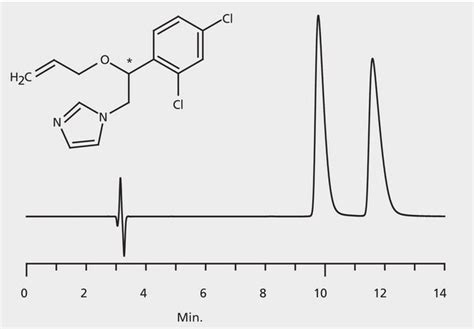 Hplc Analysis Of Enilconazol Imazalil Enantiomers On Astec® Cyclobond™ I 2000 Hp Rsp