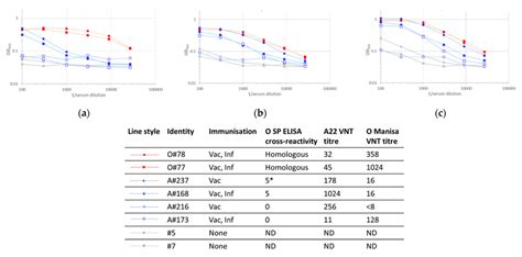 Seroreactivity In Indirect ELISAs With O Manisa Capsid Antigens