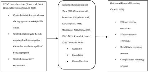 The Conceptual Frame Of Coso Control Activities In Relation Of School