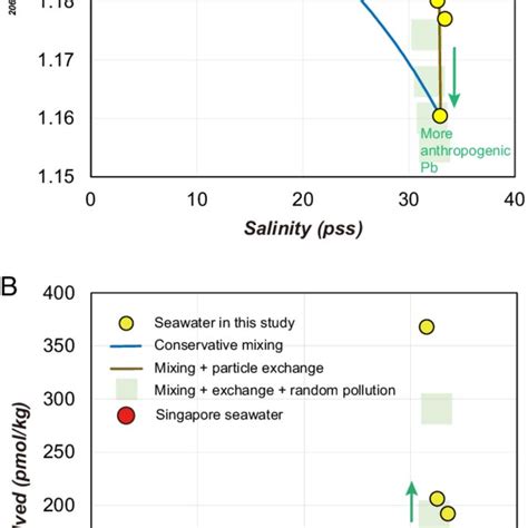 Observation And Modelling Of A 206 Pb 207 Pb Ratios And B