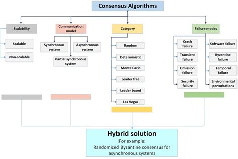 Categorization Of Consensus Algorithms Download Scientific Diagram