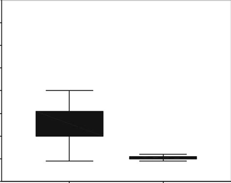 Qt Dispersion Values In Patients And Controls Download Scientific Diagram