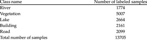 List Of Classes And Number Of Labeled Samples In Each Class For