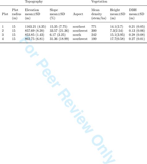 Table 1 From Processing Full Waveform Lidar Data In An Alpine Coniferous Forest Assessing
