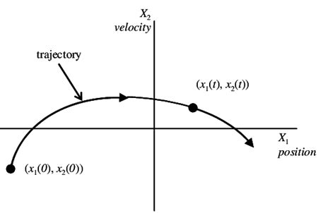 Phase Space Phase Space Representation Dynamical Systems Describe The