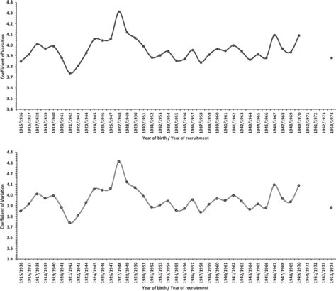 3 Secular Trend In Coefficient Of Variation All Districts Considered