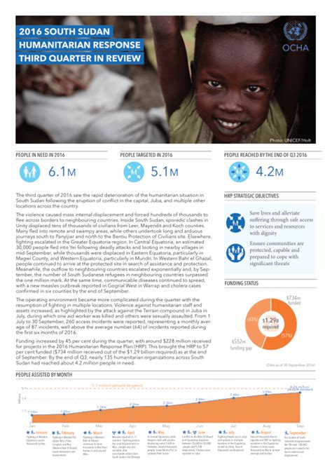 2016 South Sudan Humanitarian Response Third Quarter In Review Ocha