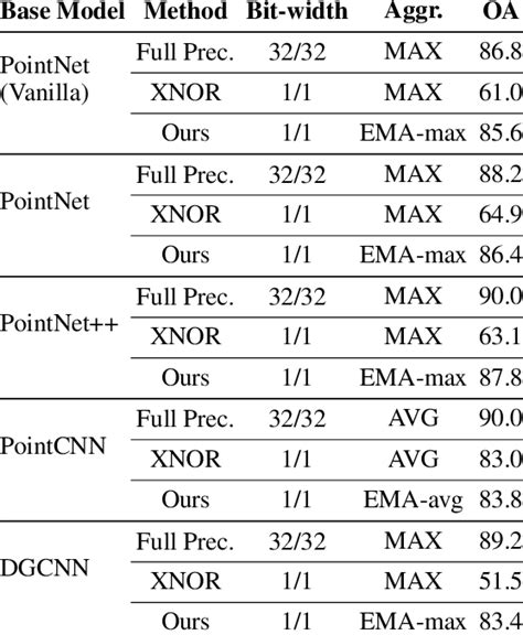 Our Methods On Mainstream Back Bones We Use Xnor As A Strong Baseline