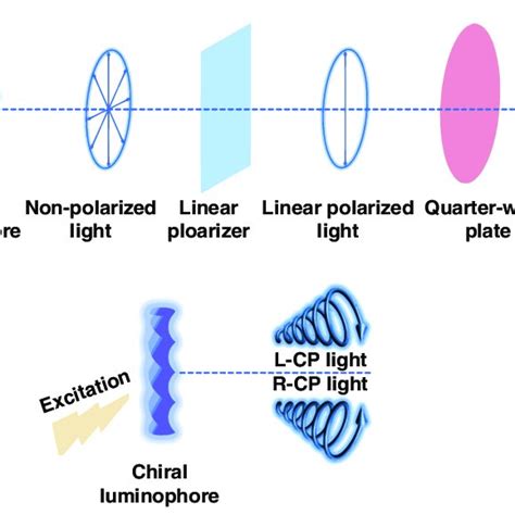 Pdf Circularly Polarized Luminescence From Organic Micro Nano Structures