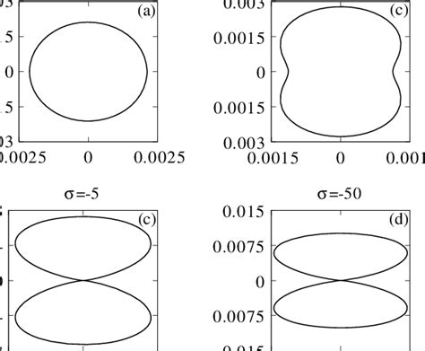 Polar Plot Of χ 4 Versus γ For Different Values Of σ For Easy Plane Download Scientific Diagram