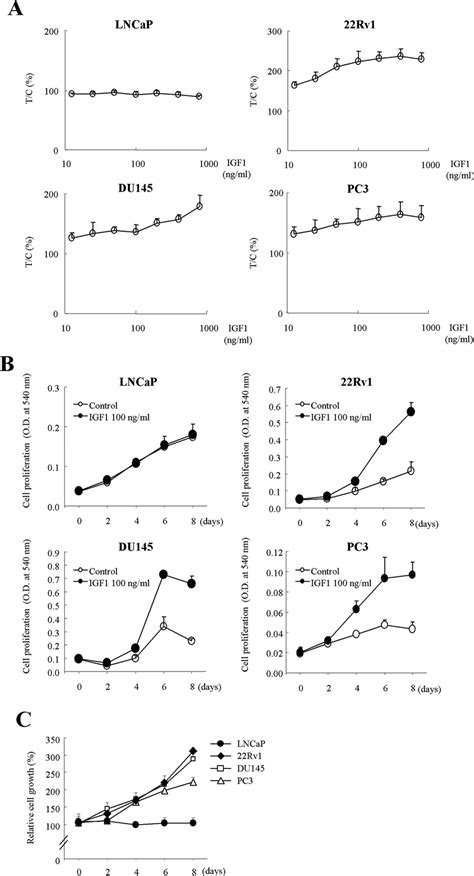 Igf1 Dependency Of Prostate Cancer Cell Proliferation A Cell