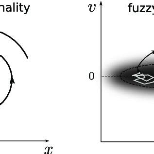 The Phase Space Structure Of A Dynamical System Under Human Control In Download Scientific