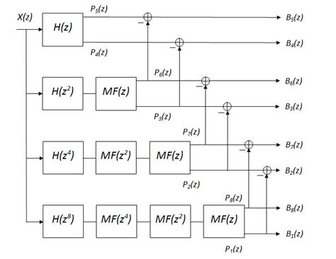Proposed Filter Bank Download Scientific Diagram
