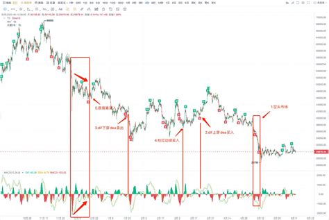 交易中的常用指标 — ma详解及回测体会 小柳哥 medium