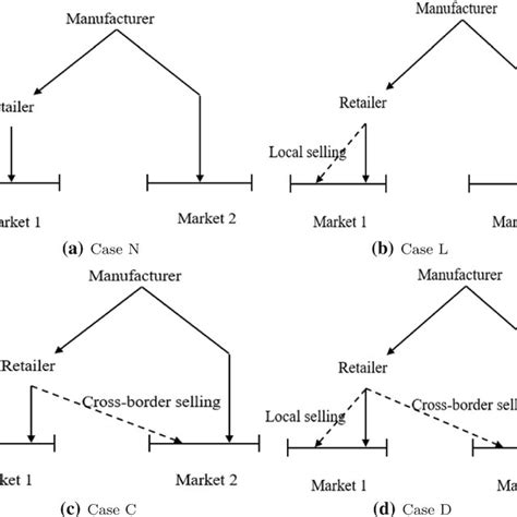 The Two Echelon Supply Chain System Download Scientific Diagram