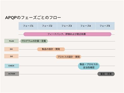 Iatf16949コアツール解説② Apqpとは フェーズごとの実施手順やppapとの違いなど アイアール技術者教育研究所