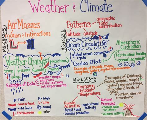 Weather And Climate — The Wonder Of Science