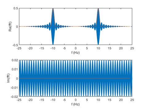 Matlab Unexpected Imaginary Part In The Fft Of A Zero Padded Cosine Signal Processing Stack
