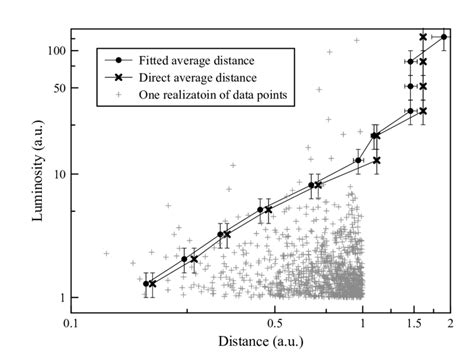 Luminosity Distance Diagram For Simulated Objects With Input Luminosity
