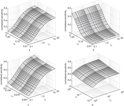 Normalised X Ray Sensitivity Against T E And T H For A Se Hgi 2 And